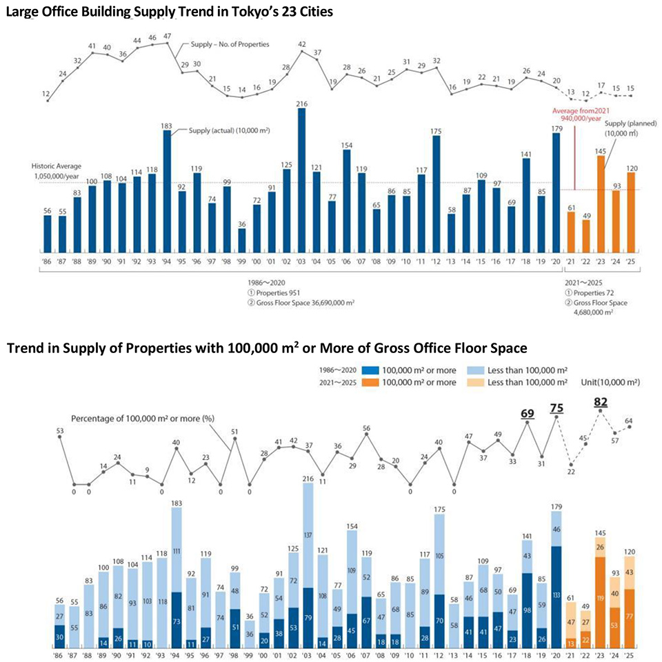 2021 Survey of Large-scale Office Building Market in Tokyo's 23 Cities ...